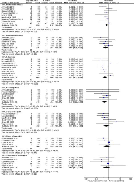 Effects Of Probiotic Supplementation On The Overall Incidence Of Side