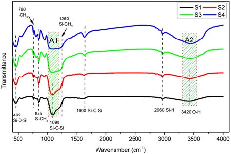 Ftir Spectra Of The Silica Aerogels Prepared Via The Mwd Method Download Scientific Diagram