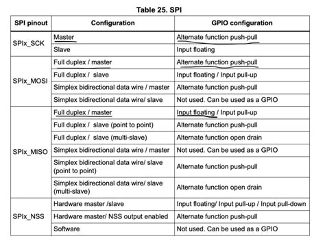 Getting Started With Stm32f103 Spi Serial Peripheral Interface