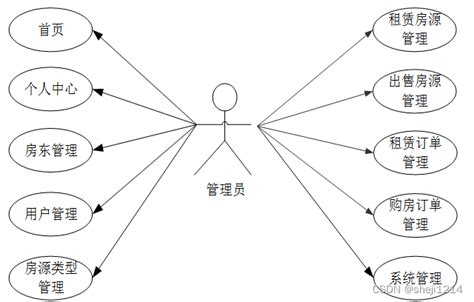[附源码]python计算机毕业设计ssm蓝色港湾房产交易与租赁系统（程序 lw 基于javaweb和python的房屋租赁管理系统 csdn博客