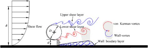 Illustration For The Vortex Shedding Of A Near Wall Cylinder In The Download Scientific Diagram