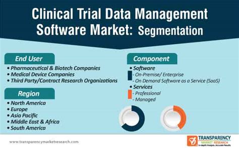 Clinical Trial Data Management Software Market Analysis 2030