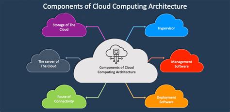 Cloud Computing Iare Best Engineering College