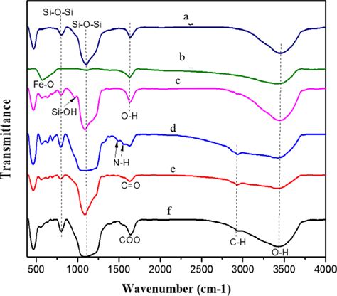 Ftir Spectra For A Sio2 B Mnps C Sio2 Mnps D A Sio2 Mnps