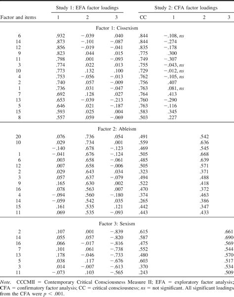 Table 1 from The Development and Validation of the Contemporary Critical Consciousness Measure ...