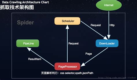 爬虫那些事－网页爬虫设计思路 爬虫设计方案 csdn博客