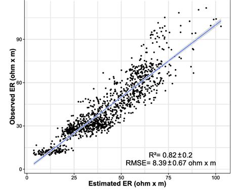Predicted And Observed Values For The Mars Model With Er As Outcome