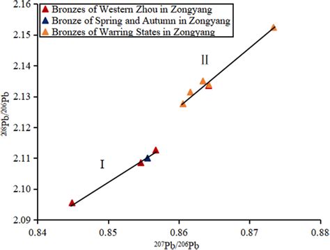 The Plot Of The Lead Isotope Ratios Of The Bronze Vessels Unearthed