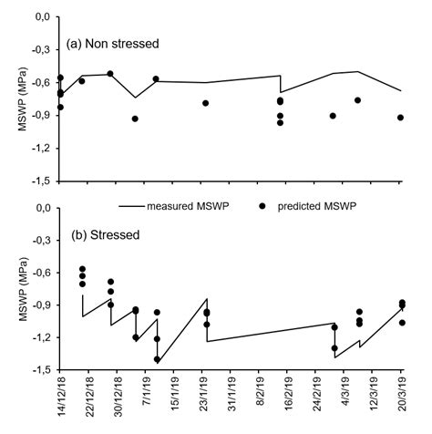 Seasonal Variation Of Midday Stem Water Potential Mswp Measured By Download Scientific