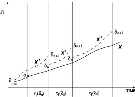 finite size lyapunov exponent of two coupled slow fast lorenz models