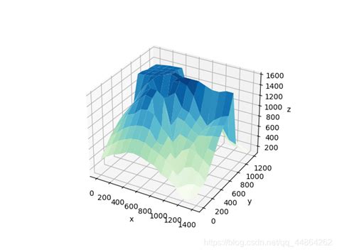 Python数据可视化 关于cmap颜色函数的试验python Cmap Csdn博客