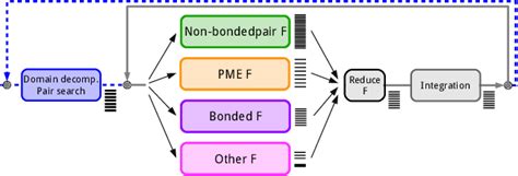 Figure 1 From Heterogeneous Parallelization And Acceleration Of Molecular Dynamics Simulations