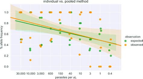 Allele Frequency Comparison Between Individual And Pooled Sequenced
