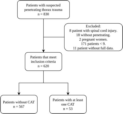 Mario Reno On Linkedin Evaluating The Shock Index Revised Assessment Of Bleeding And