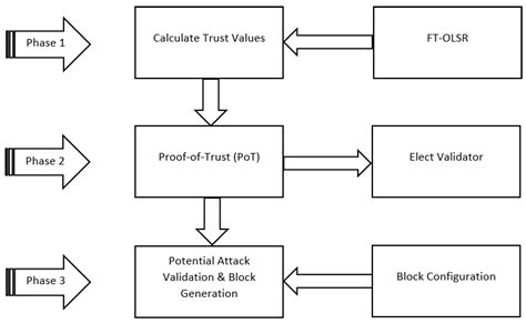 A Secure Opportunistic Network With Efficient Routing For Enhanced