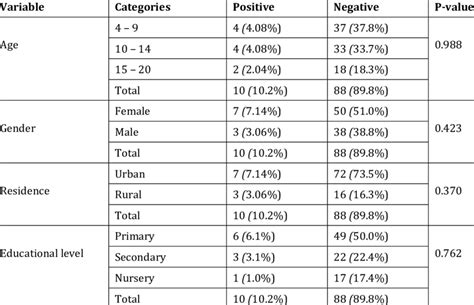Prevalence Of S Pyogenes With Respect To Socio Demographic Download Scientific Diagram