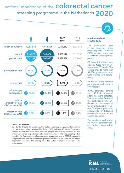 Report 2020 Crc Screening Program In The Netherlands Sentinel