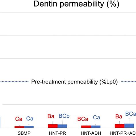 Dentin Permeability Of All Groups Post‐treatment Lp1 And