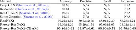 Classification Performance Of Various Networks Download Scientific
