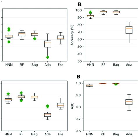 Accuracy And Auc For The Multiclass Classification A Toxins Oral Data