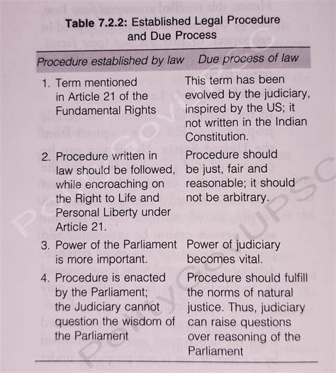 Due Process Of Law Upsc