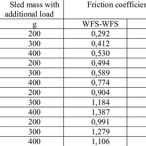 Friction Coefficient Values At Sliding Download Scientific Diagram