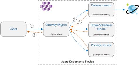 性能优化 多个后端服务 Azure Architecture Center Microsoft Learn