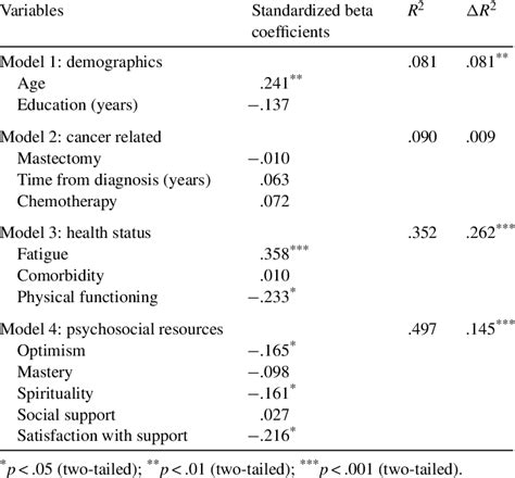 hierarchical regression analysis predicting depression in older breast
