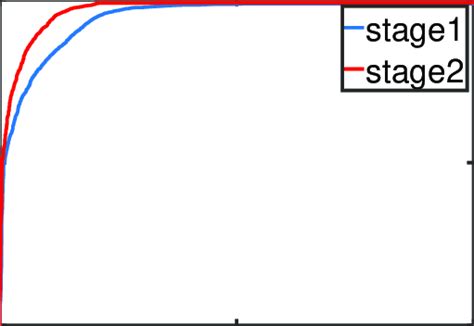 Two Stages Accuracy Comparison Download Scientific Diagram