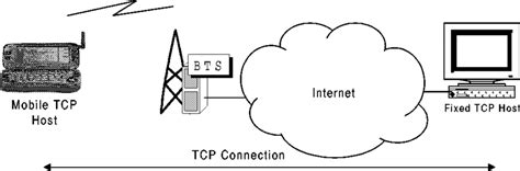 Tcp Connection Over A Wireless Link Download Scientific Diagram