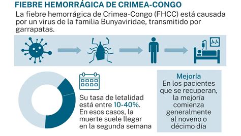 Muere El Enfermo Ingresado Por Fiebre De Crimea Congo En El Hospital La Paz