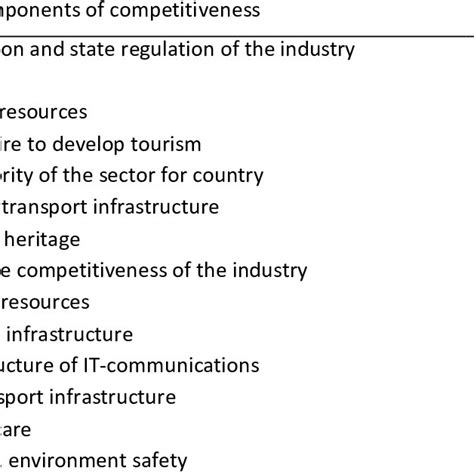 Components And Their Factor Loadings In The Framework Of The Two Factor