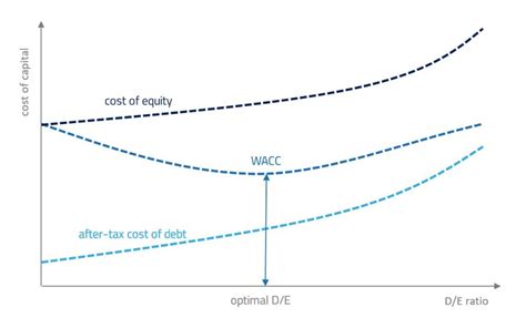 Optimal Capital Structure Finance Theory Graph