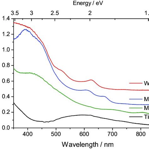 Crystal Structure Of Each Of The Studied 2d Tmdcs In This Work Showing