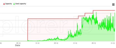 Cardano´s Block Saturation Analysis Essential Cardano
