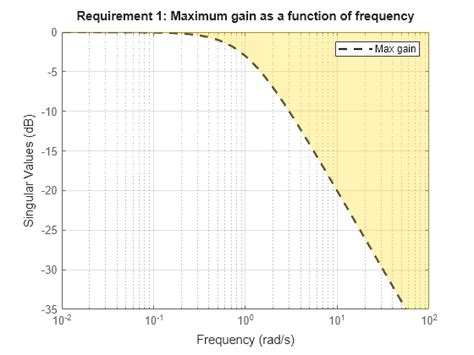 Viewgoal View Tuning Goals Validate Design Against Tuning Goals Matlab
