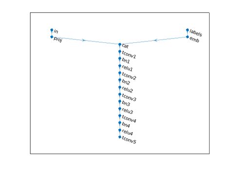 Generate Synthetic Signals Using Conditional Gan Matlab And Simulink