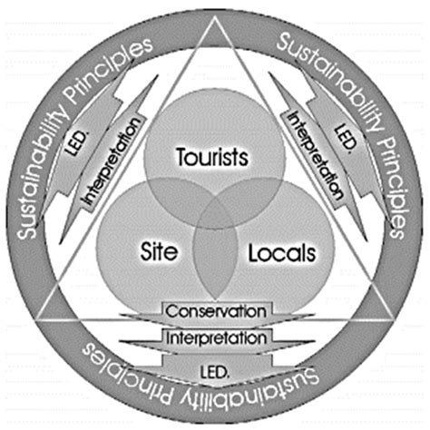 Conceptual Framework For Sustainable Urban Tourism Management In