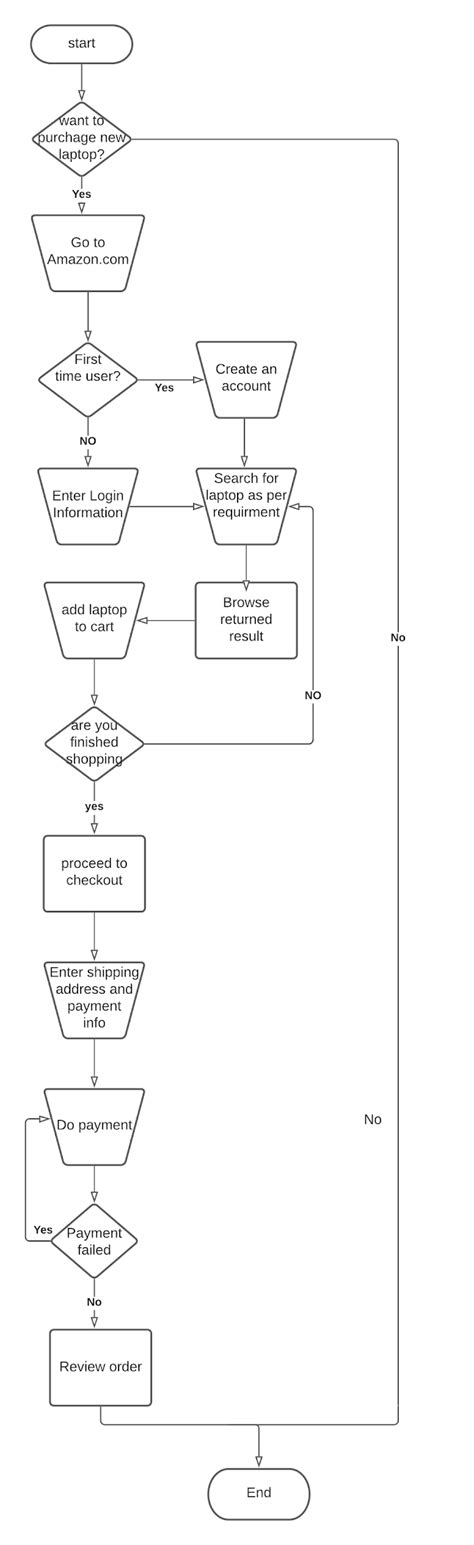 Draw A Structured Flowchart Describing How To Buy New Laptop Including