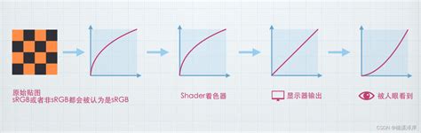 Unity中颜色空间gamma与linearunity Gamma Linear Csdn博客
