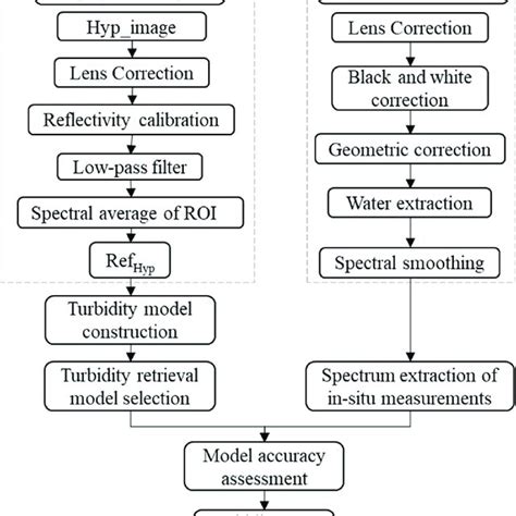 flow chart of turbidity model construction and validation download