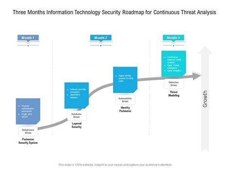 Three Months Information Technology Security Roadmap For Continuous Threat