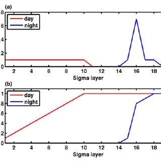 Probability Distribution Function And Cumulative Probability Download Scientific Diagram