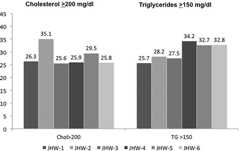 20 Year Trends In Prevalence Of Hypercholesterolemia And Download Scientific Diagram
