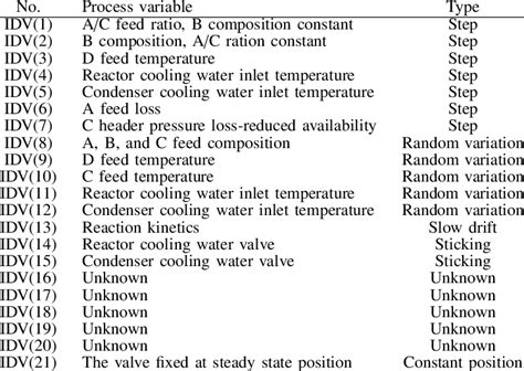 induced process faults in te process download table