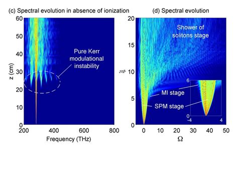 Color Online Spectral A And Temporal B Intensity Evolution Of A Download Scientific