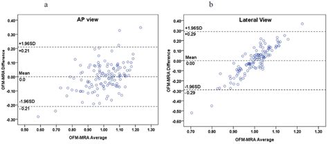 A Bland Altman Plot Of The Ofm Calculations And Mra Measurements A