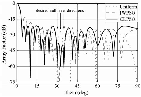 Optimized And Uniform Arrays Patterns Download Scientific Diagram