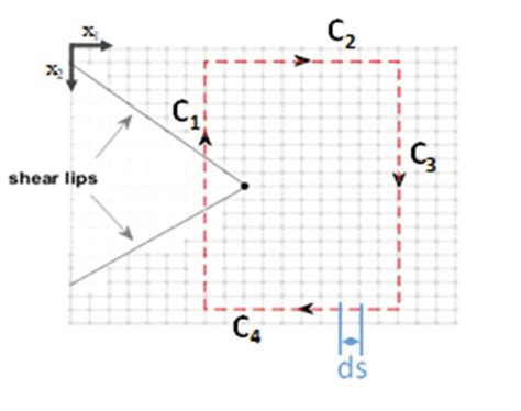Contour Used For The Calculation Of The J Integral Download