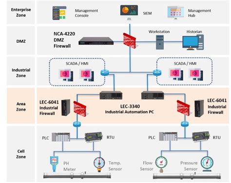 Muhammad Adnan On Linkedin Scada System